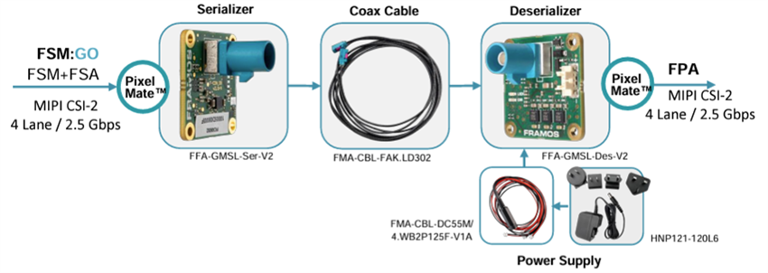 FFA-GMSL3-Kit-5m GMSL3 SerDes Kit - FRAMOS | Mouser